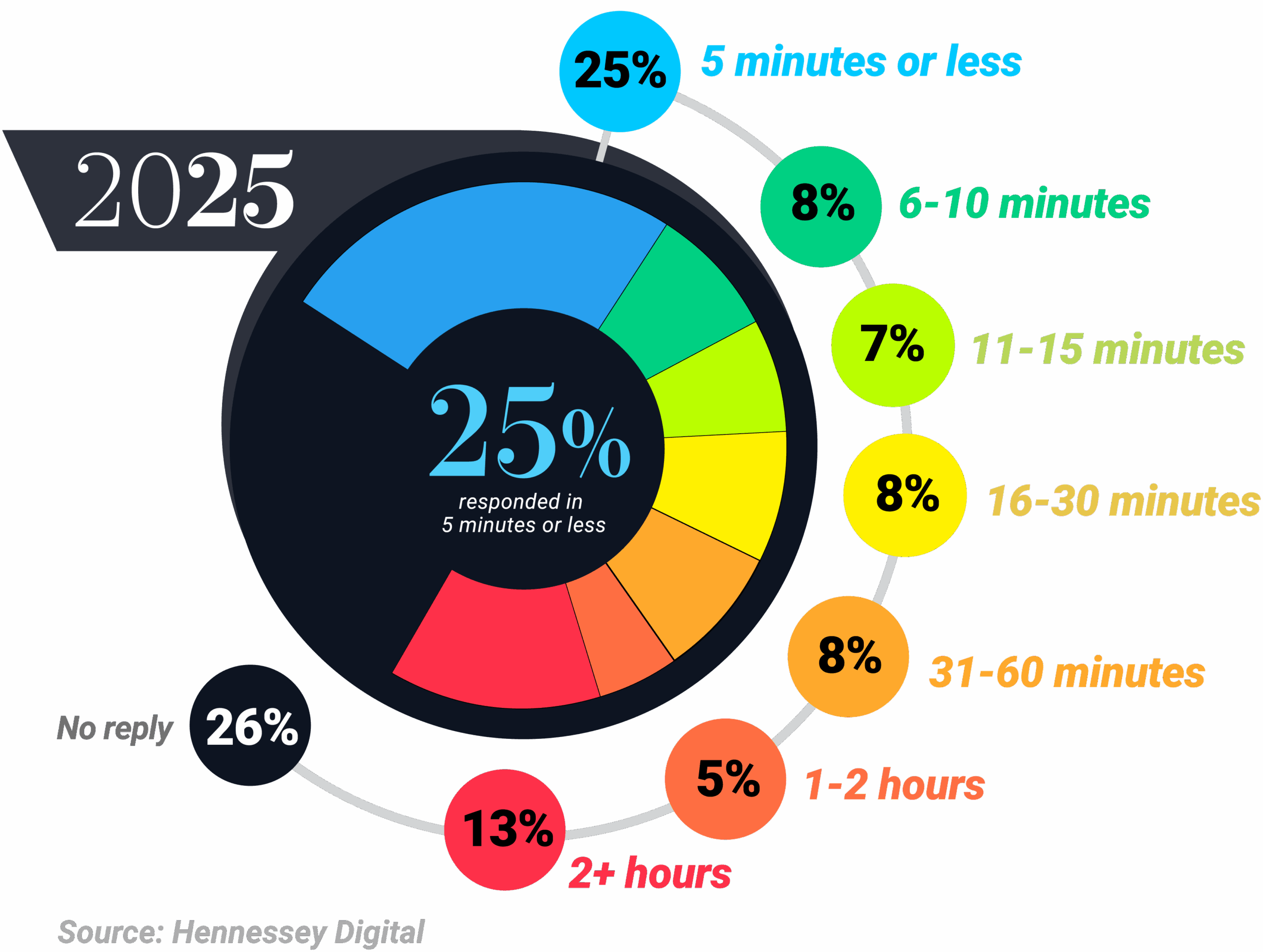 Hennessey Digital Publishes List of Fastest-Responding Personal Injury ...